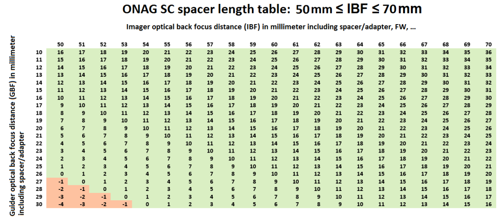 ONAG® Back Focus Calculation - Innovations Foresight